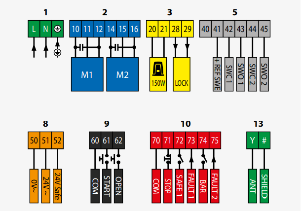 Cuadro de mandos BFT "ALENA SW2" con DIP y potenciómetros para uno o dos operadores 230V
